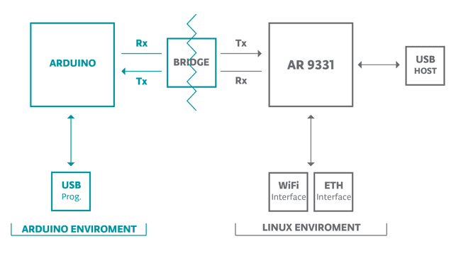 Getting Started With The Arduino Yún Shield Arduino